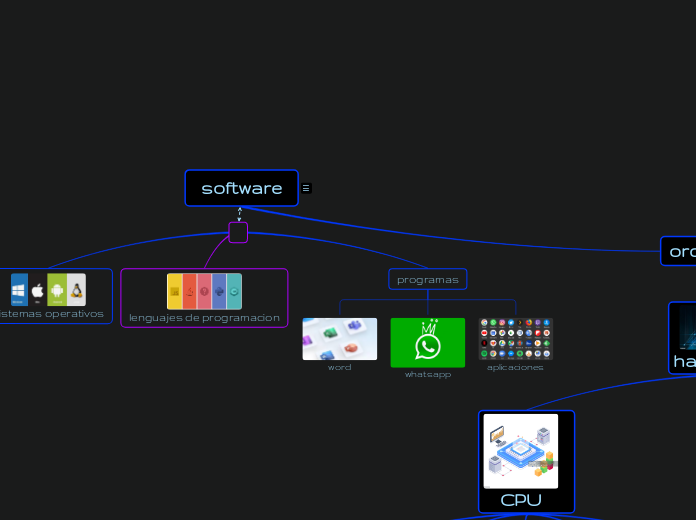 software - Mind Map